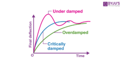Damping Torque: Definition, Conditions And Types
