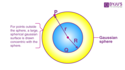 Electric Field Due To A Uniformly Charged Thin Spherical Shell