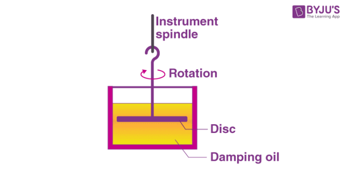 Damping Torque: Definition, Conditions And Types