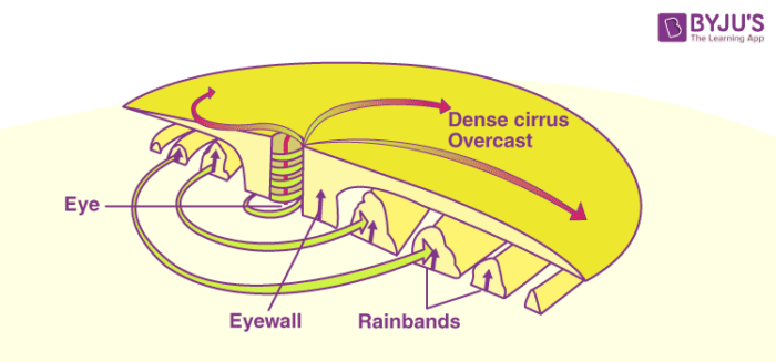 What Is Cyclone? - Definition, Types Of Cyclones, Formation Of Cyclone