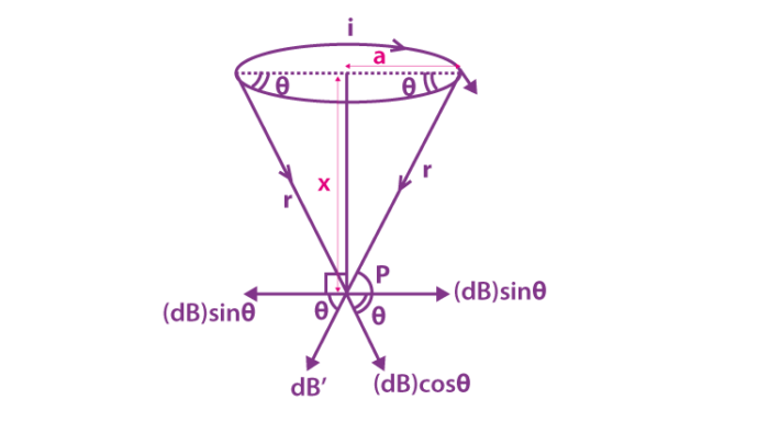 Magnetic Field Intensity In A Circular Current Carrying Loop - BYJU’S