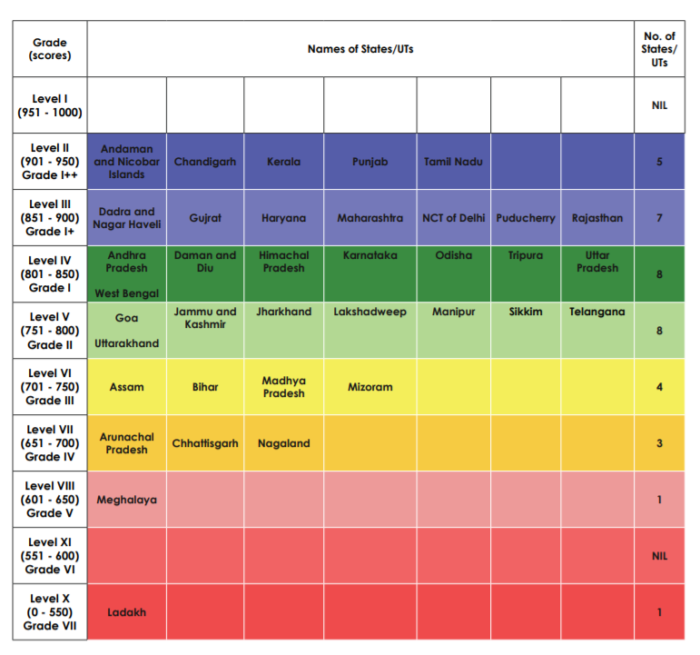 Performance Grading Index 2019-2020 [Latest] | UPSC Notes