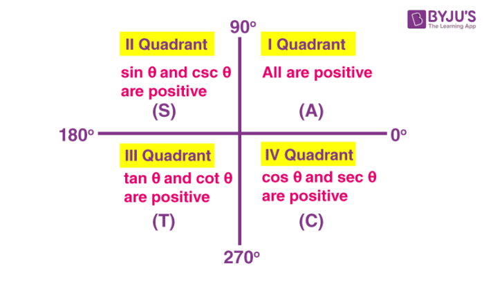 Cot 90 Cot 90 Degrees Value Of Cot 90 Degrees