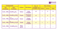Werner’s Theory - Introduction, Postulates, Examples, Evidences ...