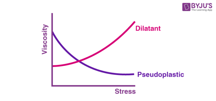 Newton’s Law of Viscosity: Statement, Types of Fluid
