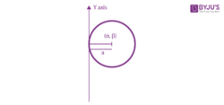 Circles - Equation of Circle under Different Conditions with Examples