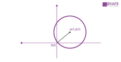Circles - Equation of Circle under Different Conditions with Examples