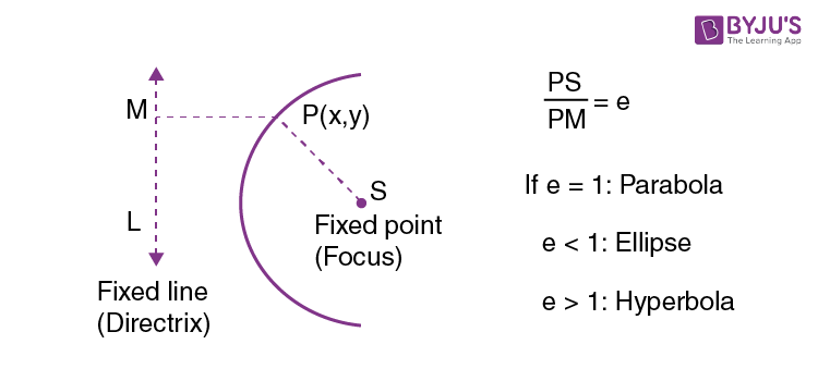Conic Sections Parabola Ellipse Hyperbola With Examples