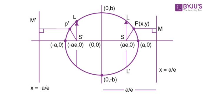 What is Ellipse? - Definition, Video Lesson, Formula and Equations ...