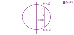 What is Ellipse? - Definition, Video Lesson, Formula and Equations ...