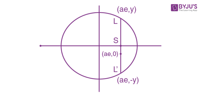 What is Ellipse? - Definition, Video Lesson, Formula and Equations ...