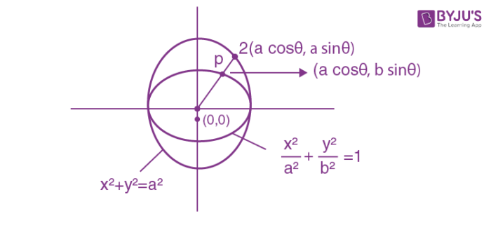 What is Ellipse? - Definition, Video Lesson, Formula and Equations ...
