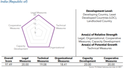 Global Cybersecurity Index - ITU | India Ranks 10th in GCI 2020