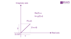 Geometry of Complex Numbers - Introduction, Argand Plane, Polar form