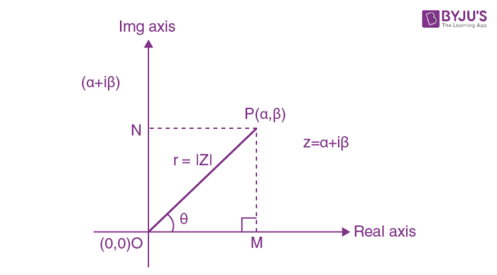 Geometry of Complex Numbers - Introduction, Argand Plane, Polar form