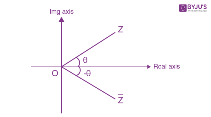 Geometry of Complex Numbers - Introduction, Argand Plane, Polar form