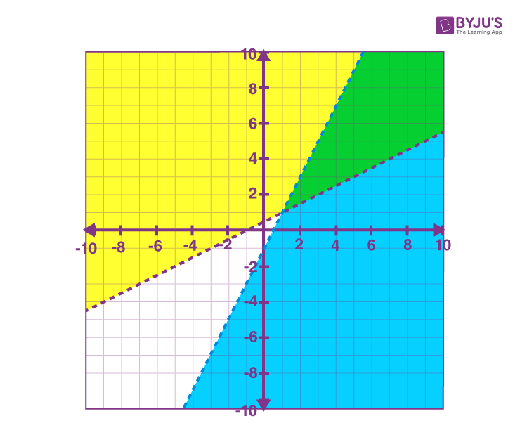 Linear Inequalities Definition Graph And Examples