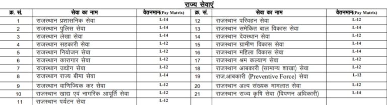 RPSC RAS Notification 2021-22 Released - 988 Vacancies