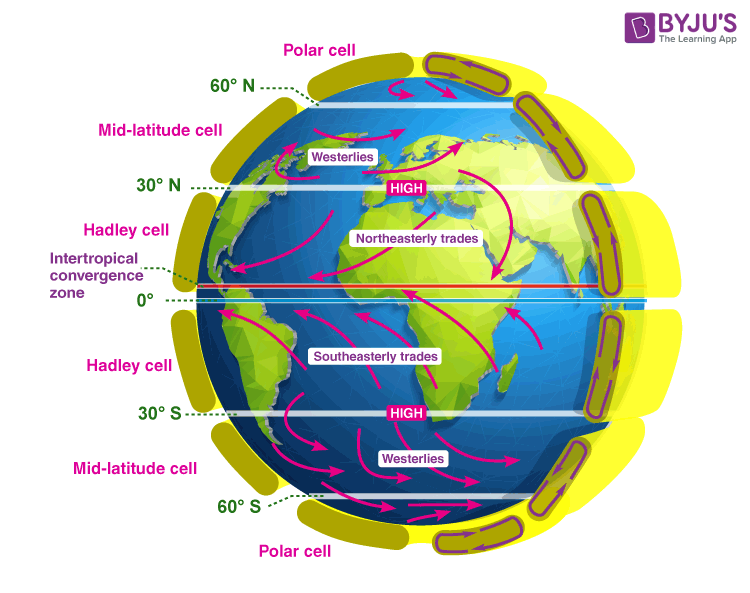 Types Of Wind Planetary Trade Westerlies Periodic Local Winds Types Of Wind Planetary Trade Westerlies Periodic Local Winds