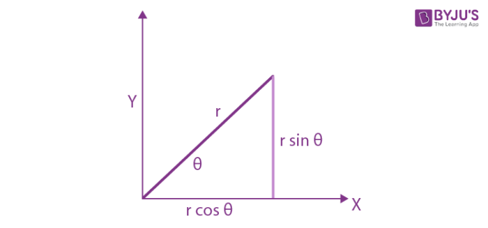Types of Coordinate Systems - Cartesian & Polar Coordinate Systems