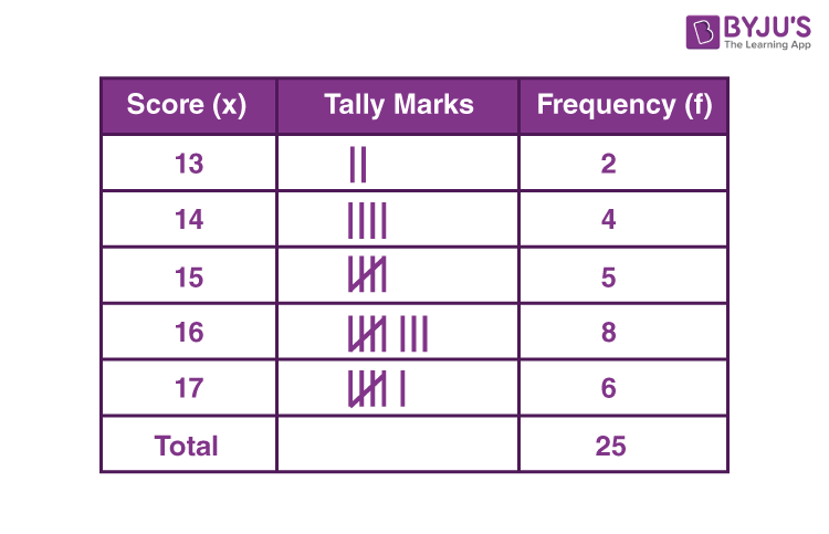 How To Construct A Frequency Table Brokeasshome