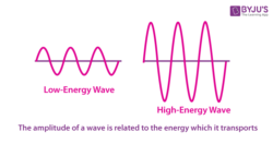 Energy of a Wave - Explanation, Formula, Derivation, Video, and FAQs
