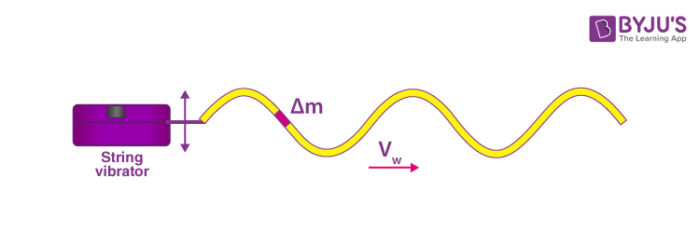 Energy of a Wave - Explanation, Formula, Derivation, Video, and FAQs