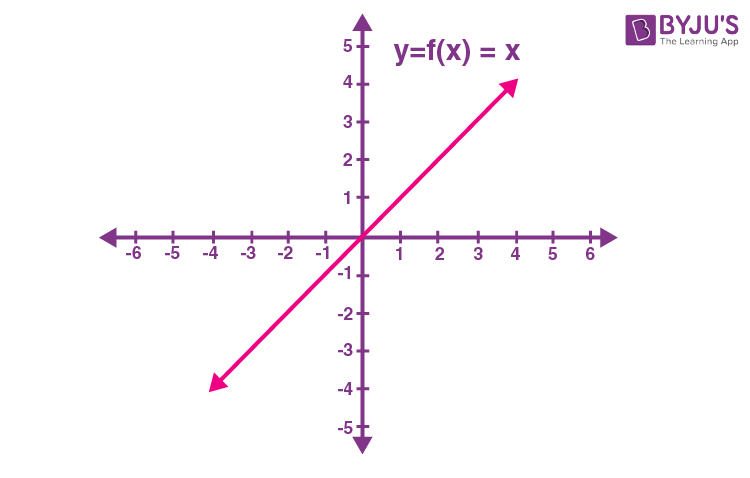 Functions And Their Graphs Graphs Of Different Types Of Functions