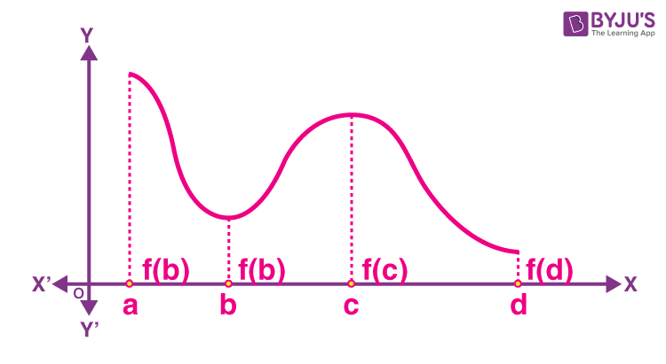 Find The Maximum And Minimum Values Of The Function Wholesale Dealer Save 65 Jlcatj gob mx