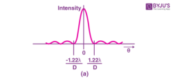 Rayleigh Criterion - Limit of Resolution, Solved Examples, FAQs
