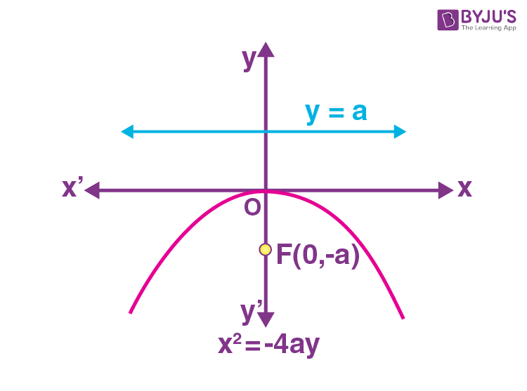 Standard Equations Of Parabola What Are The Equations Of Parabola