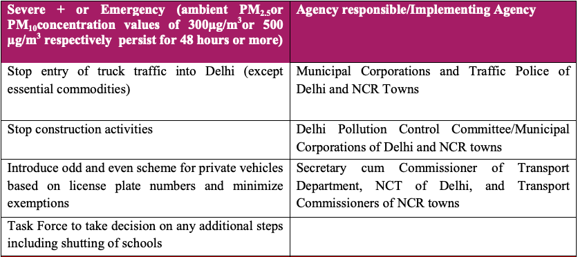 Graded Response Action Plan (GRAP) | UPSC GS Paper- 3 Notes