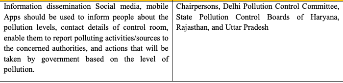 Graded Response Action Plan for Delhi NCR, What is GRAP? [UPSC ...