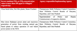 Graded Response Action Plan For Delhi NCR What Is GRAP UPSC
