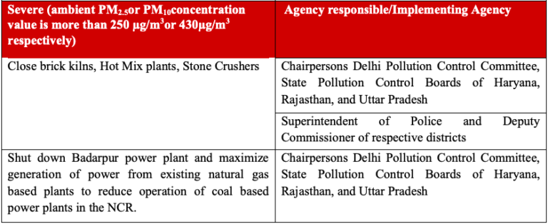 Graded Response Action Plan for Delhi NCR, What is GRAP? [UPSC ...