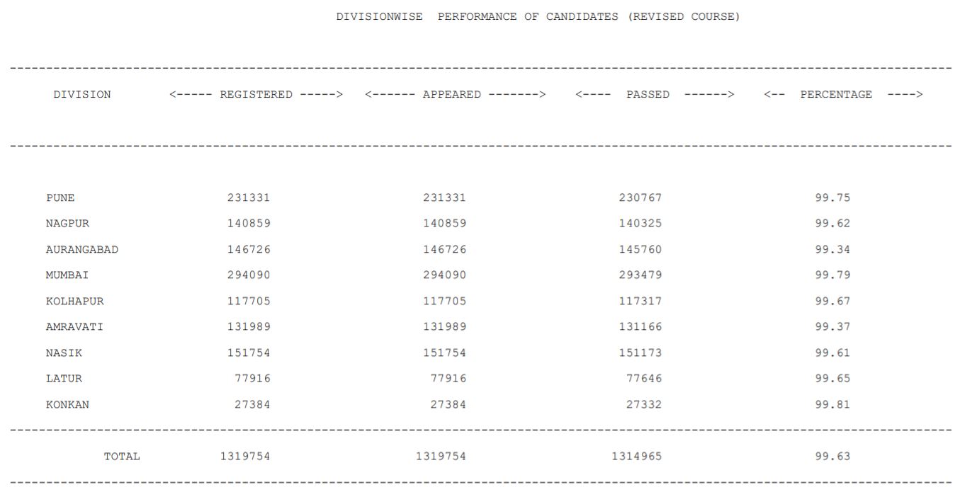 Maharashtra Board HSC Result 2022-23 | 12th Result 2022-23 for Science, Commerce, Arts