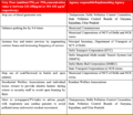 Graded Response Action Plan for Delhi NCR, What is GRAP? [UPSC ...