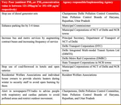 Graded Response Action Plan for Delhi NCR, What is GRAP? [UPSC ...