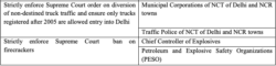 Graded Response Action Plan for Delhi NCR, What is GRAP? [UPSC ...