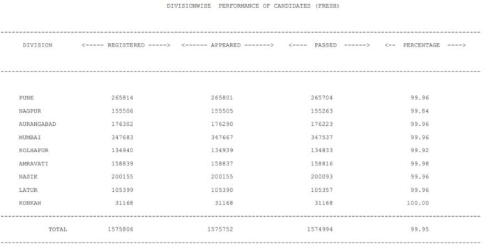 Maharashtra Board SSC Result 2022 | SSC 10th Result 2022