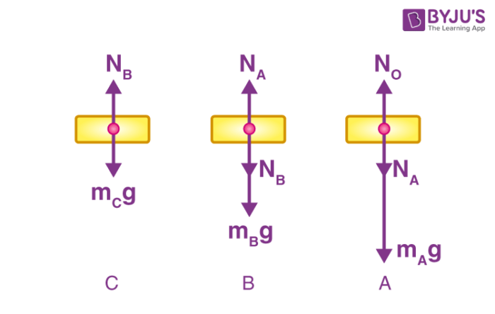 Free Body Diagram - Definition, Examples, Solved Problems, FAQs