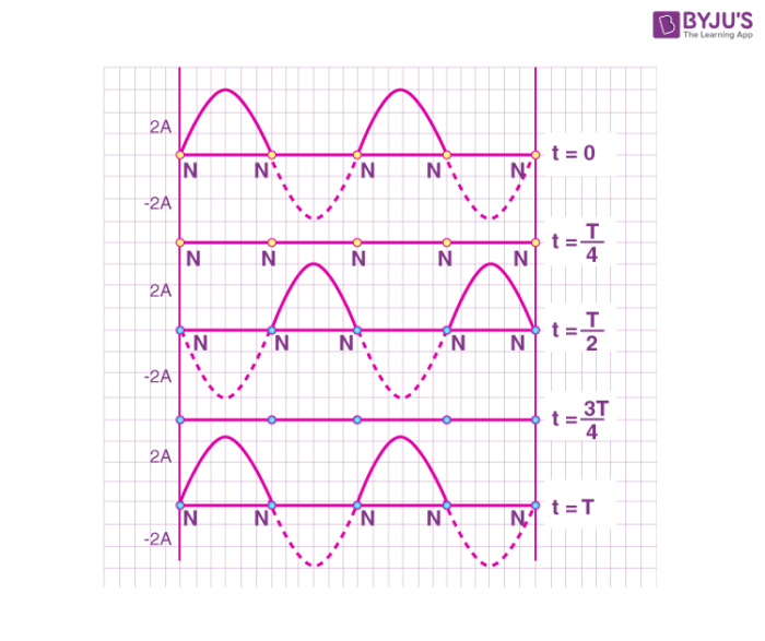 Standing Wave on a string