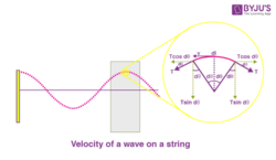 Velocity of a Wave on a String