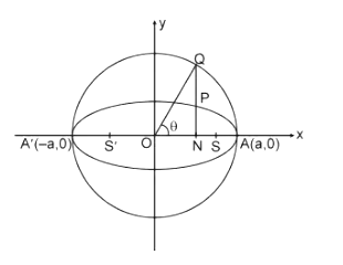 Eccentric Angle and Auxiliary Circle of an Ellipse
