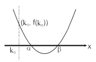 Location of Roots | Video Lesson on Location of Roots