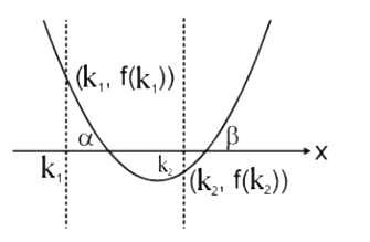 Location of Roots | Video Lesson on Location of Roots