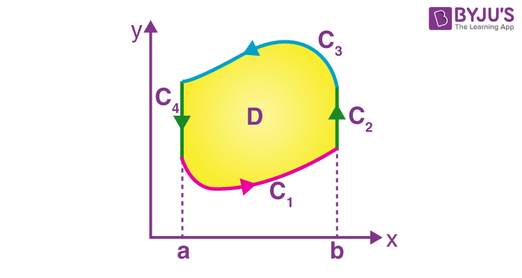 Green’s Theorem (Statement & Proof) | Formula, Example & Applications