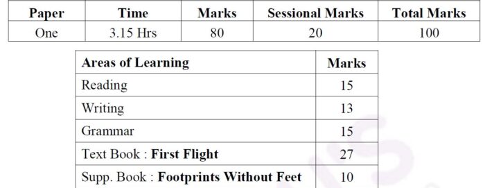 Rajasthan Board Class 10 English Syllabus New PDF Download Rajasthan Board Class 10 English Syllabus New PDF Download