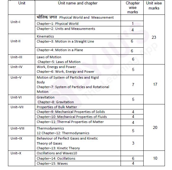 Get Detailed Rajasthan Board Class 11 Physics Syllabus