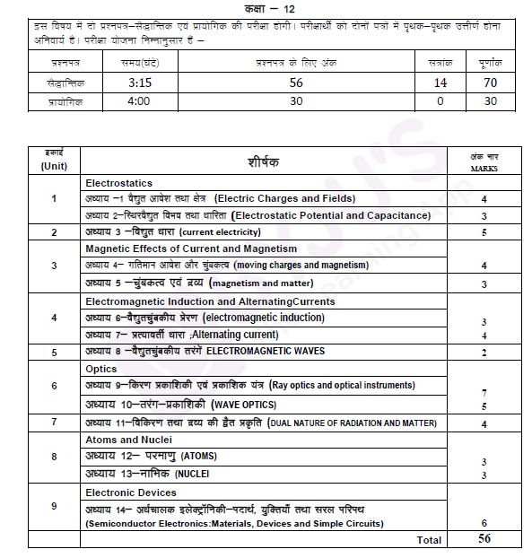 Download Rajasthan Board Class 12 Physics Syllabus